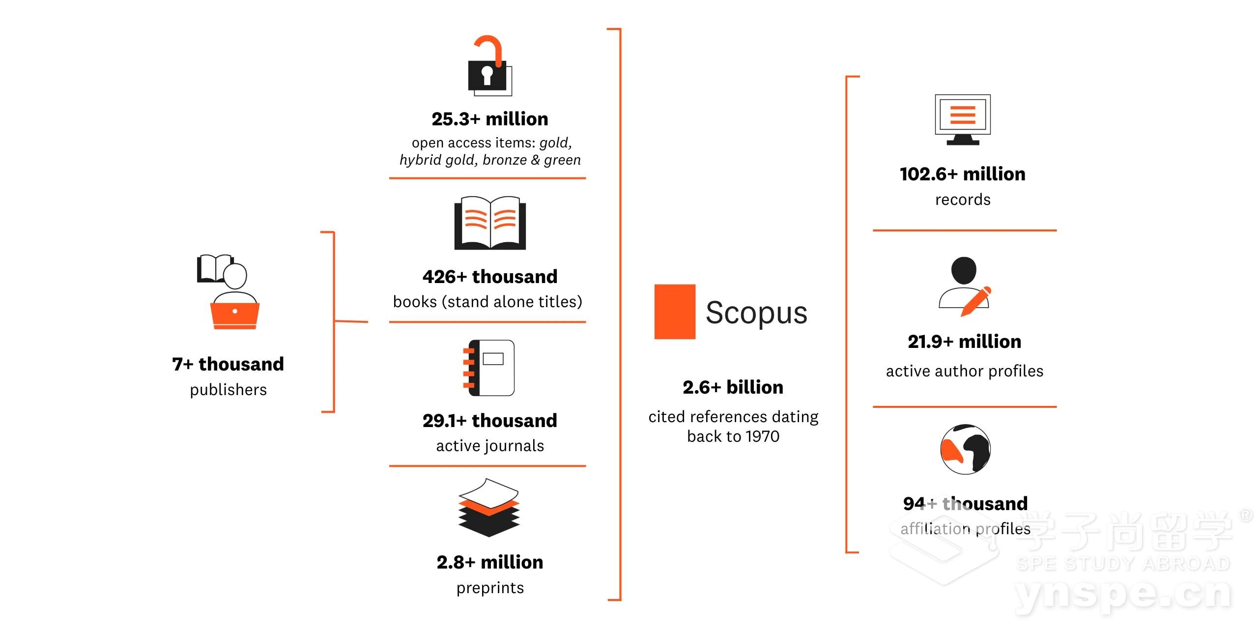 Scopus是什么？全球学术数据库的核心工具如何助力科研？ - 学子尚留学