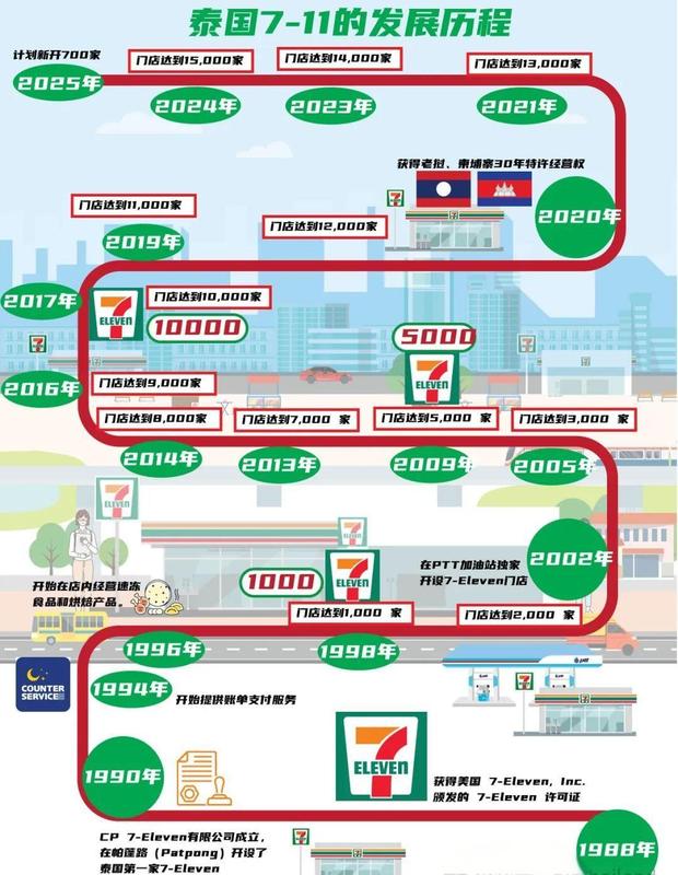 泰国7-11：从零到15,000家门店的传奇